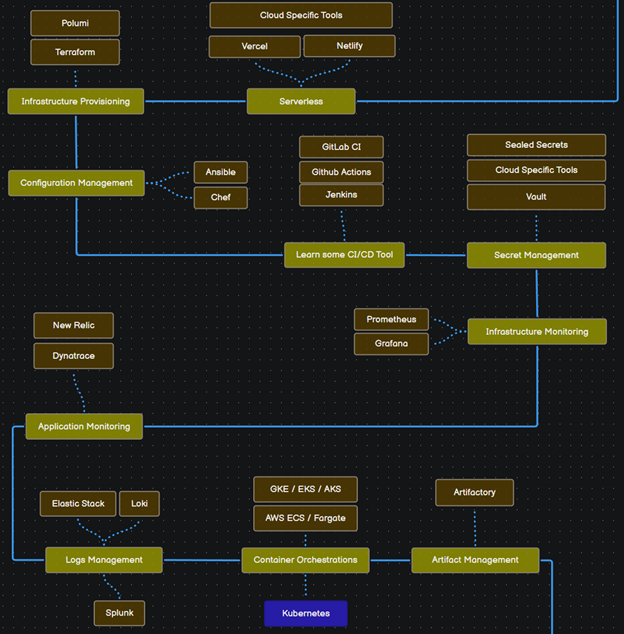 Um guia para DevOps: como construir uma carreira